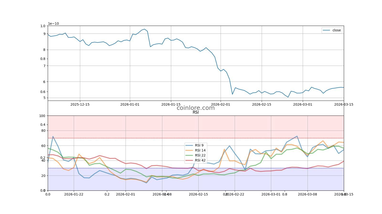The Corgi of PolkaBridge RSI indicator
