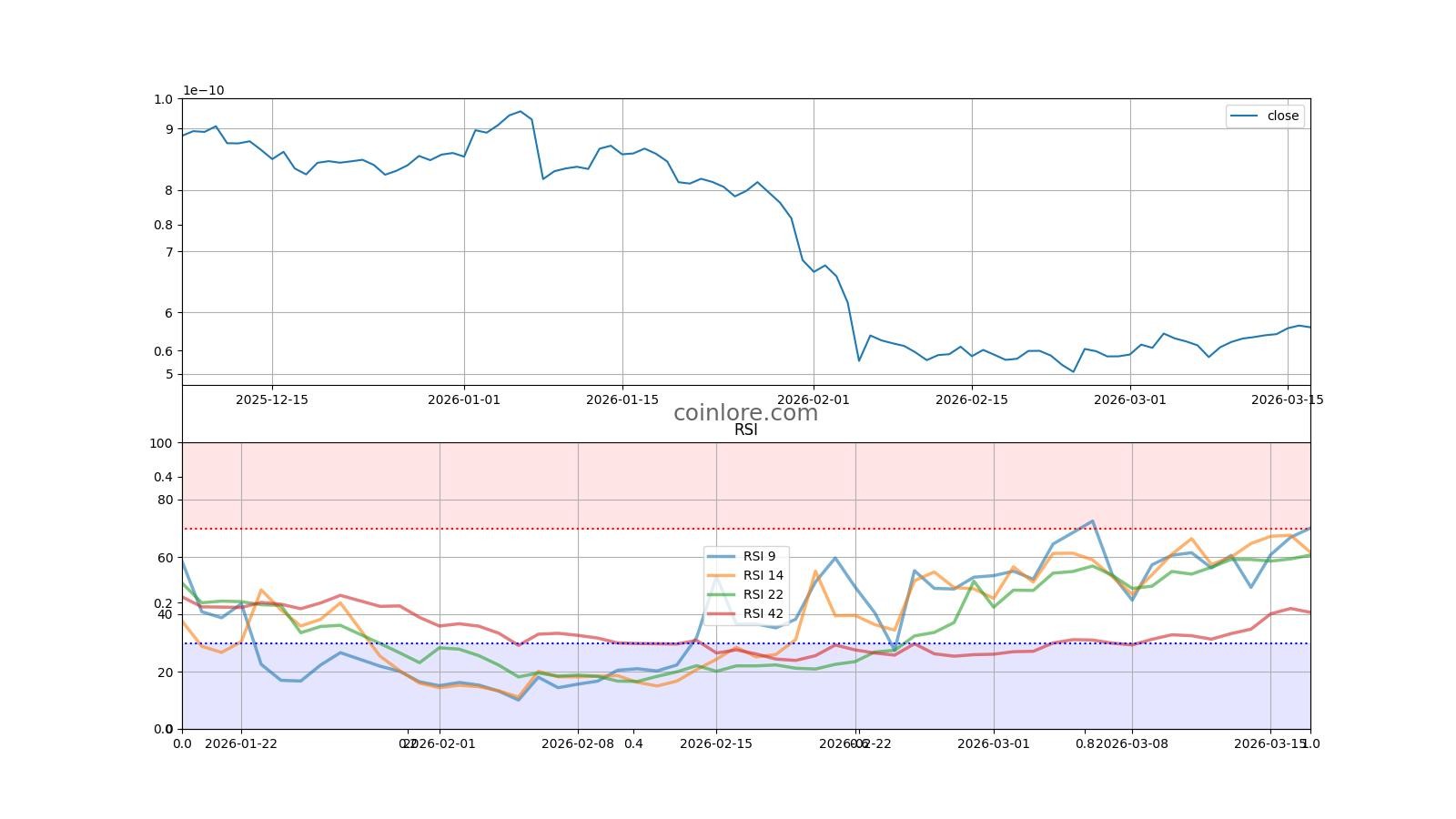 The Corgi of PolkaBridge RSI indicator