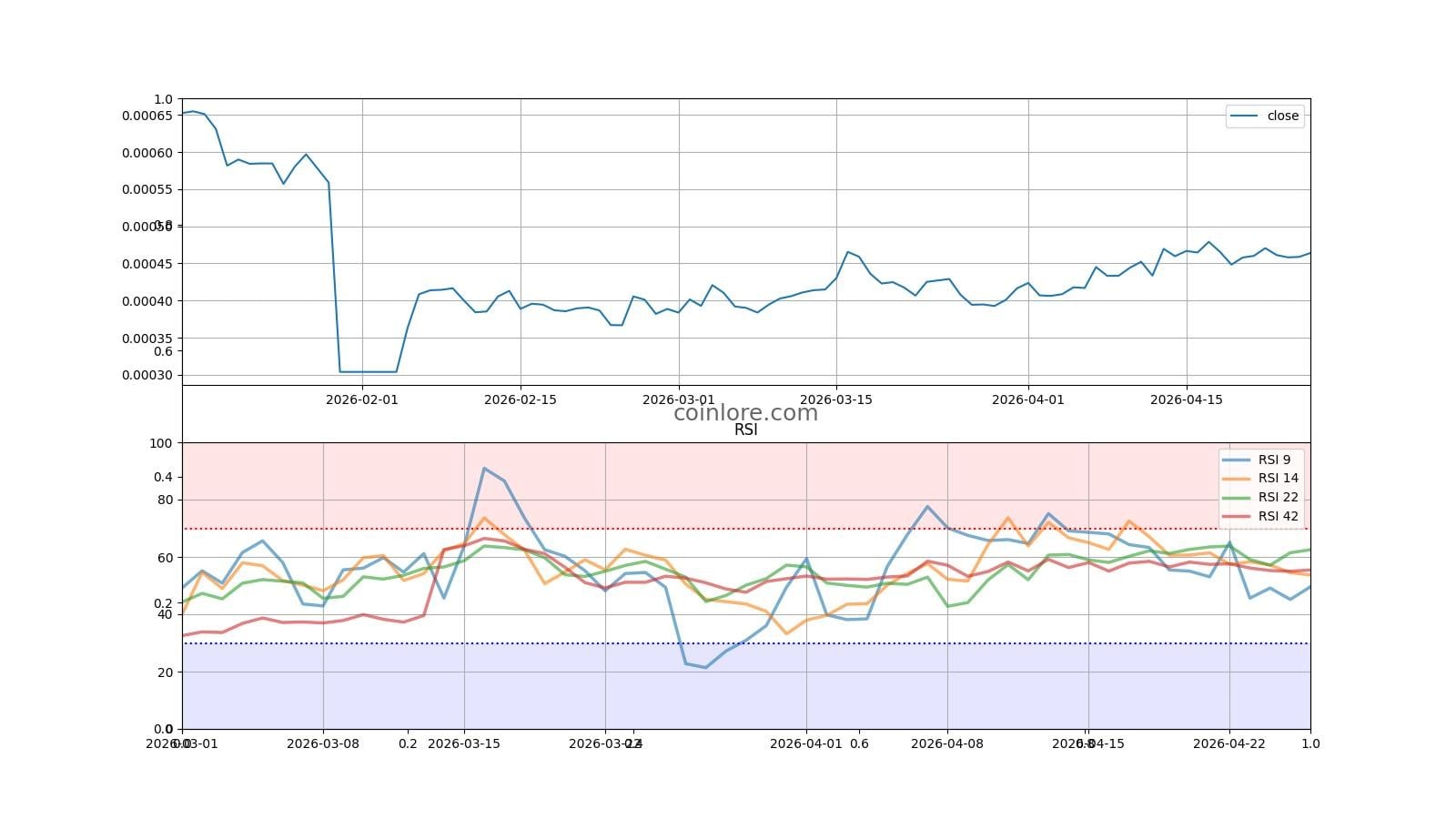 The Crypto Prophecies RSI indicator