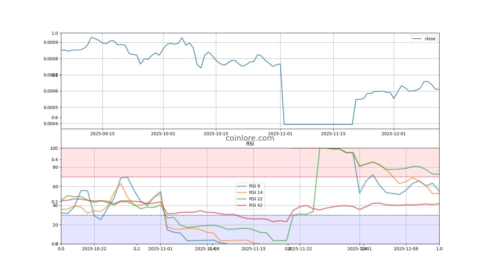 The Crypto Prophecies RSI indicator