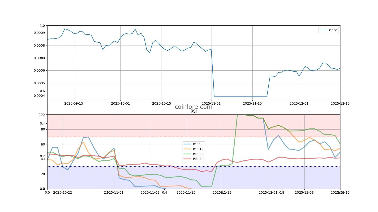 The Crypto Prophecies RSI indicator