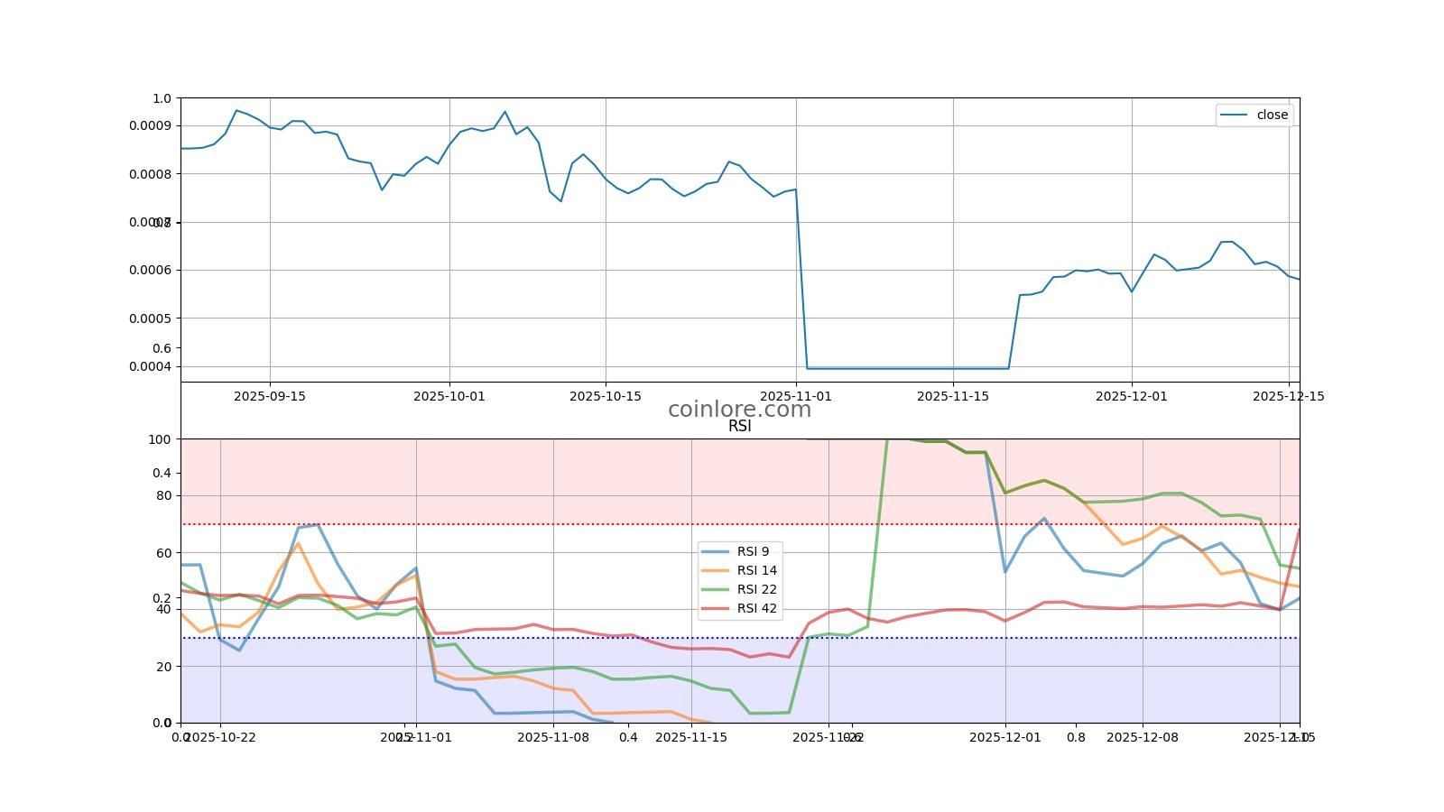The Crypto Prophecies RSI indicator