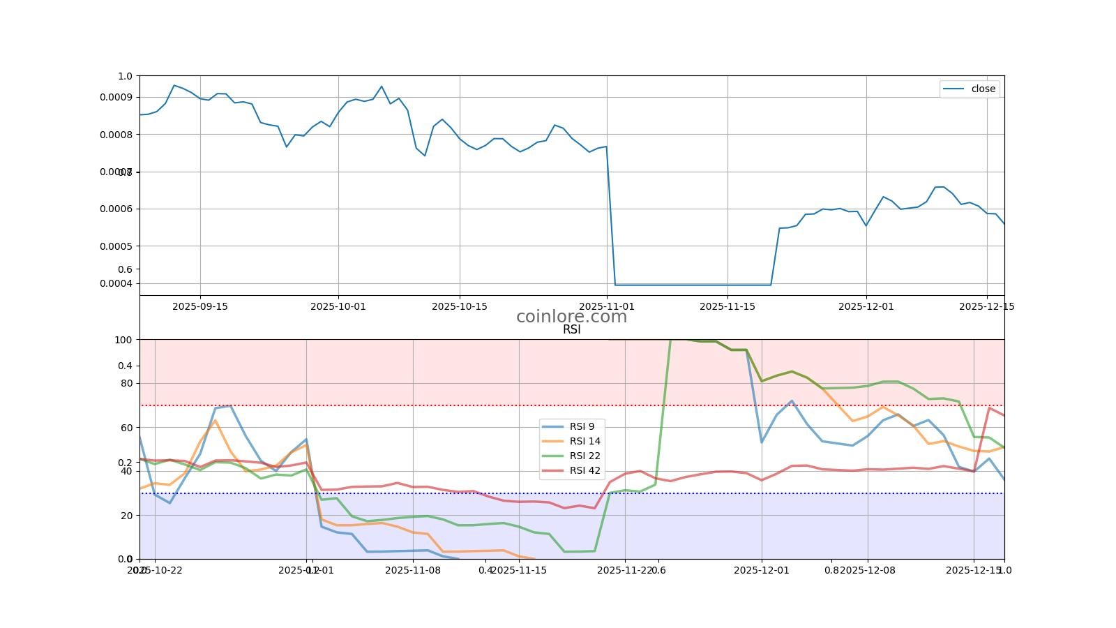 The Crypto Prophecies RSI indicator