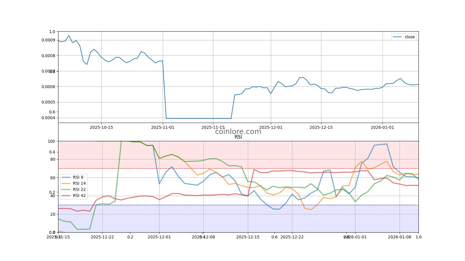 The Crypto Prophecies RSI indicator