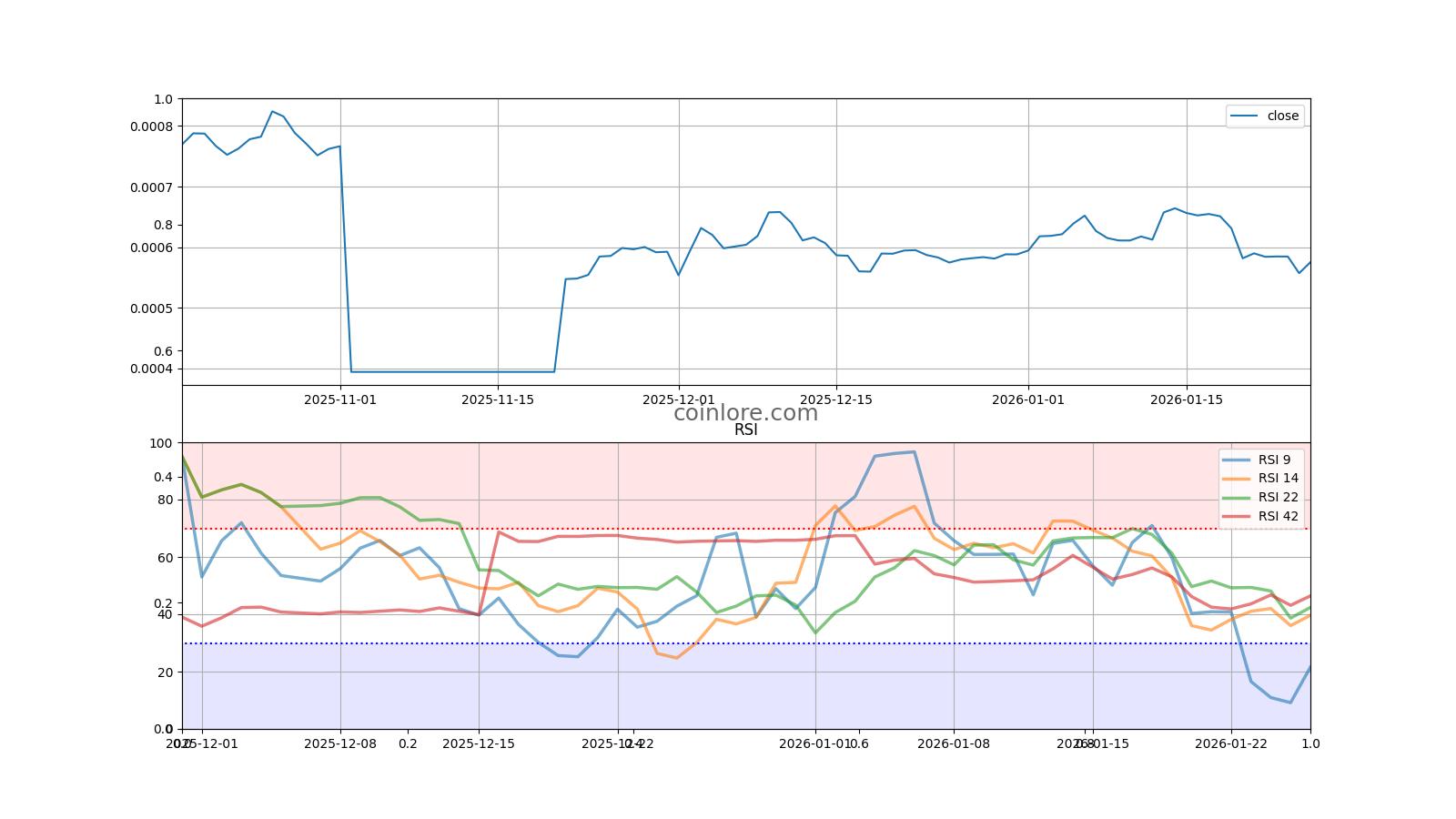 The Crypto Prophecies RSI indicator