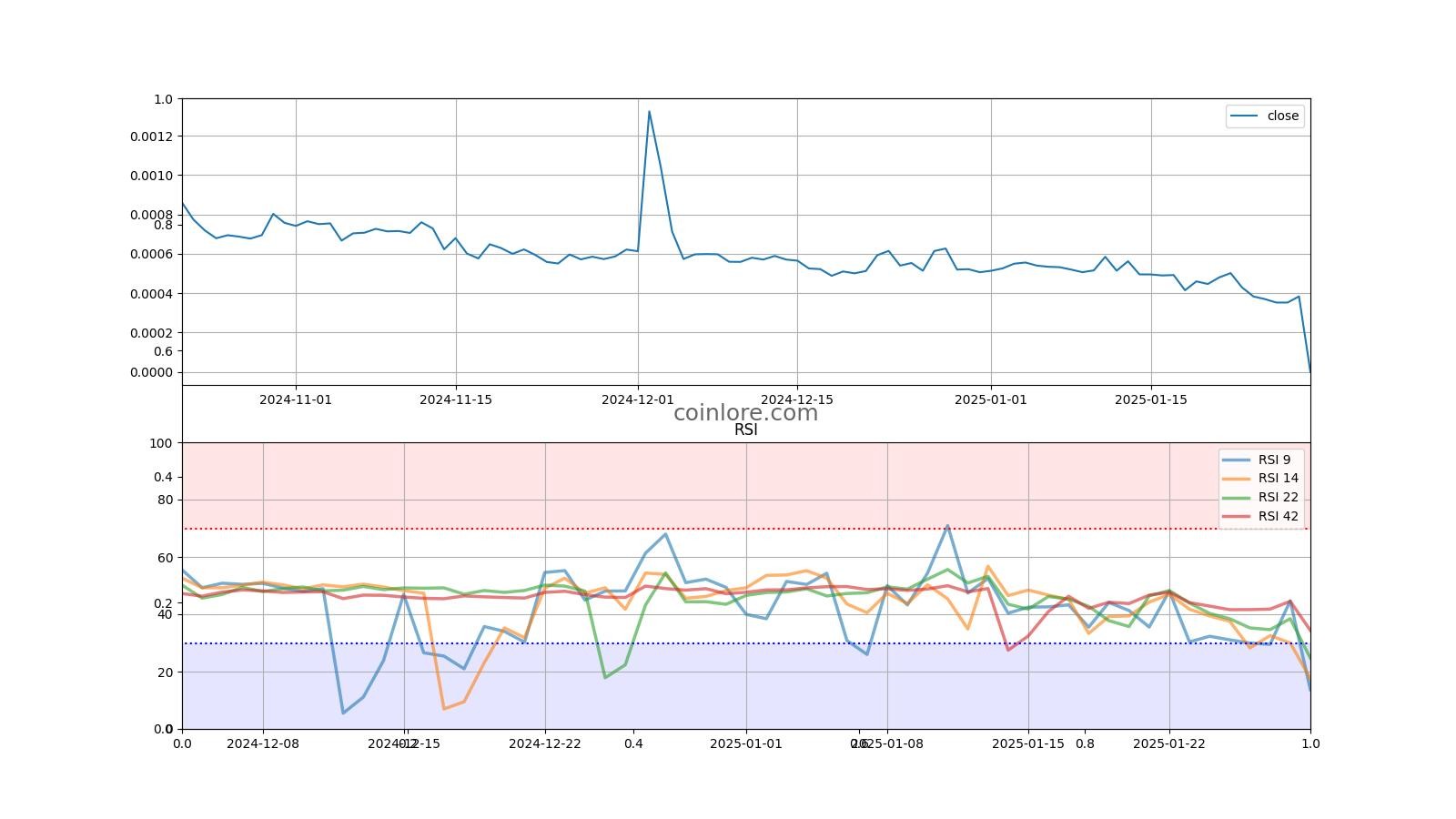 The Crypto Prophecies RSI indicator