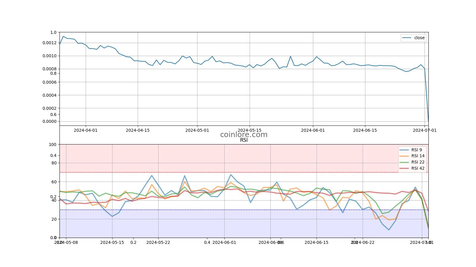 The Crypto Prophecies RSI indicator