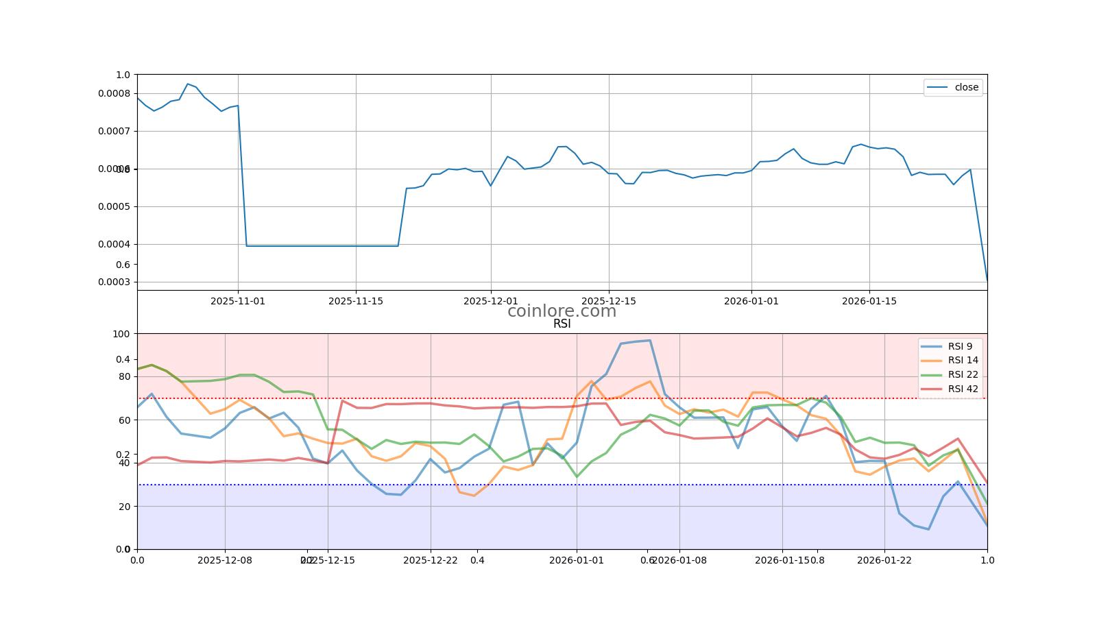 The Crypto Prophecies RSI indicator