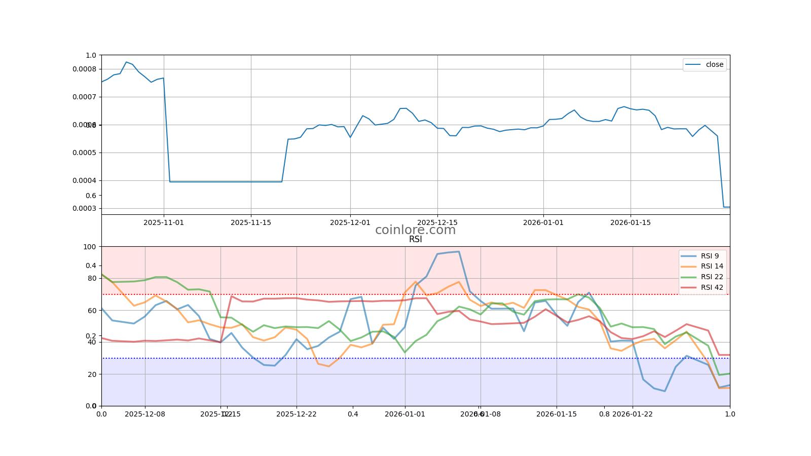 The Crypto Prophecies RSI indicator