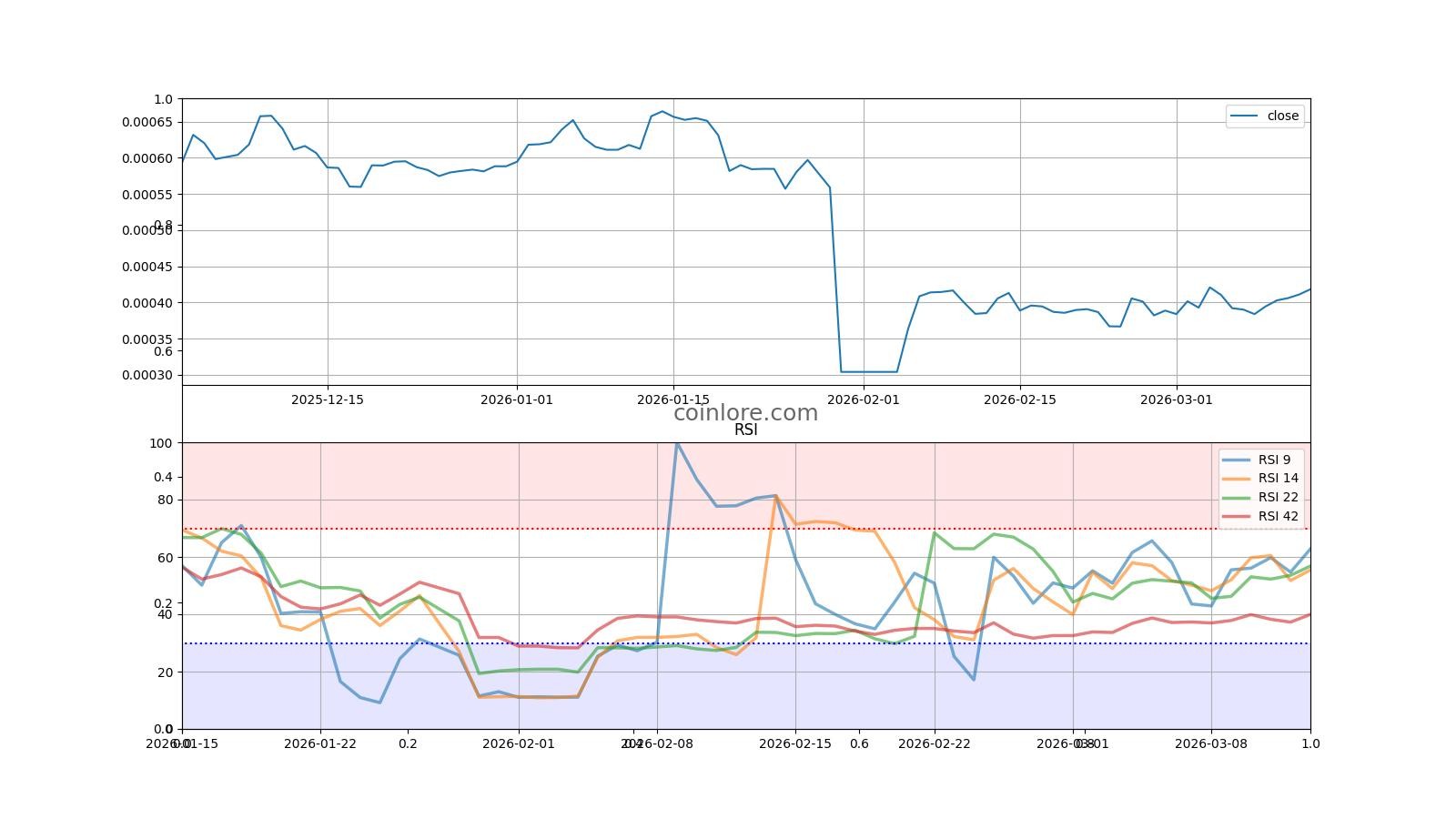 The Crypto Prophecies RSI indicator
