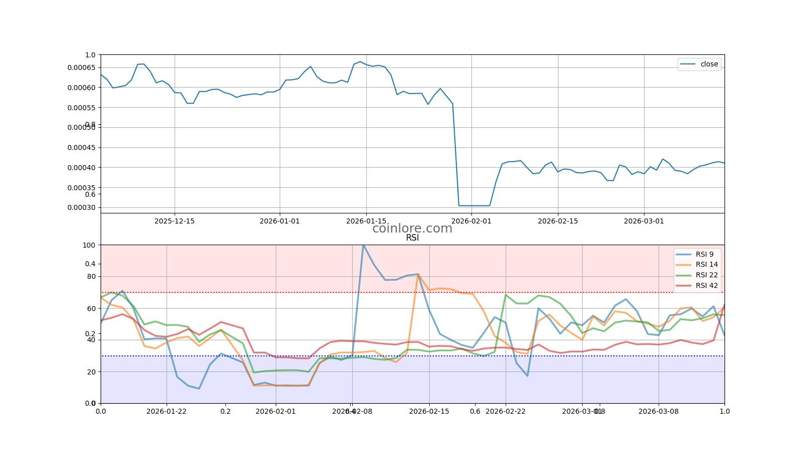 The Crypto Prophecies RSI indicator