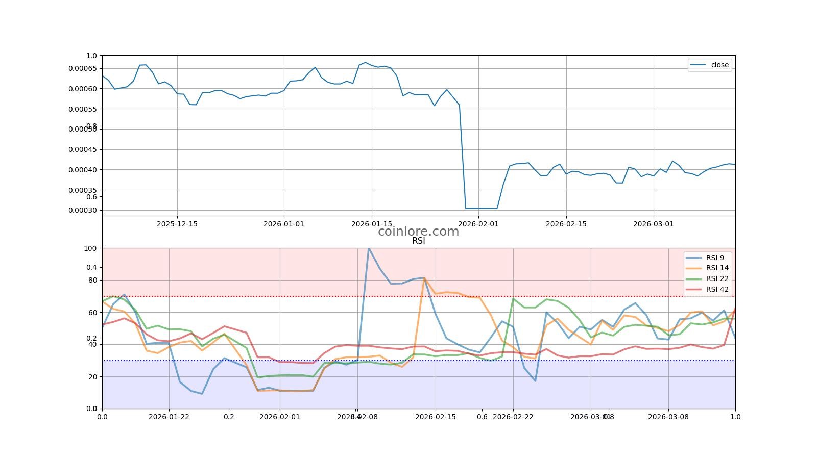 The Crypto Prophecies RSI indicator
