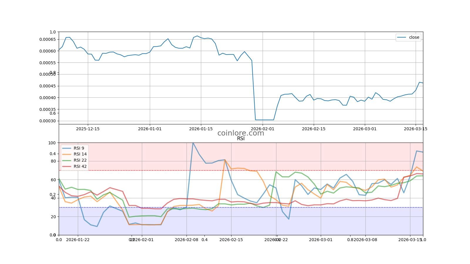 The Crypto Prophecies RSI indicator