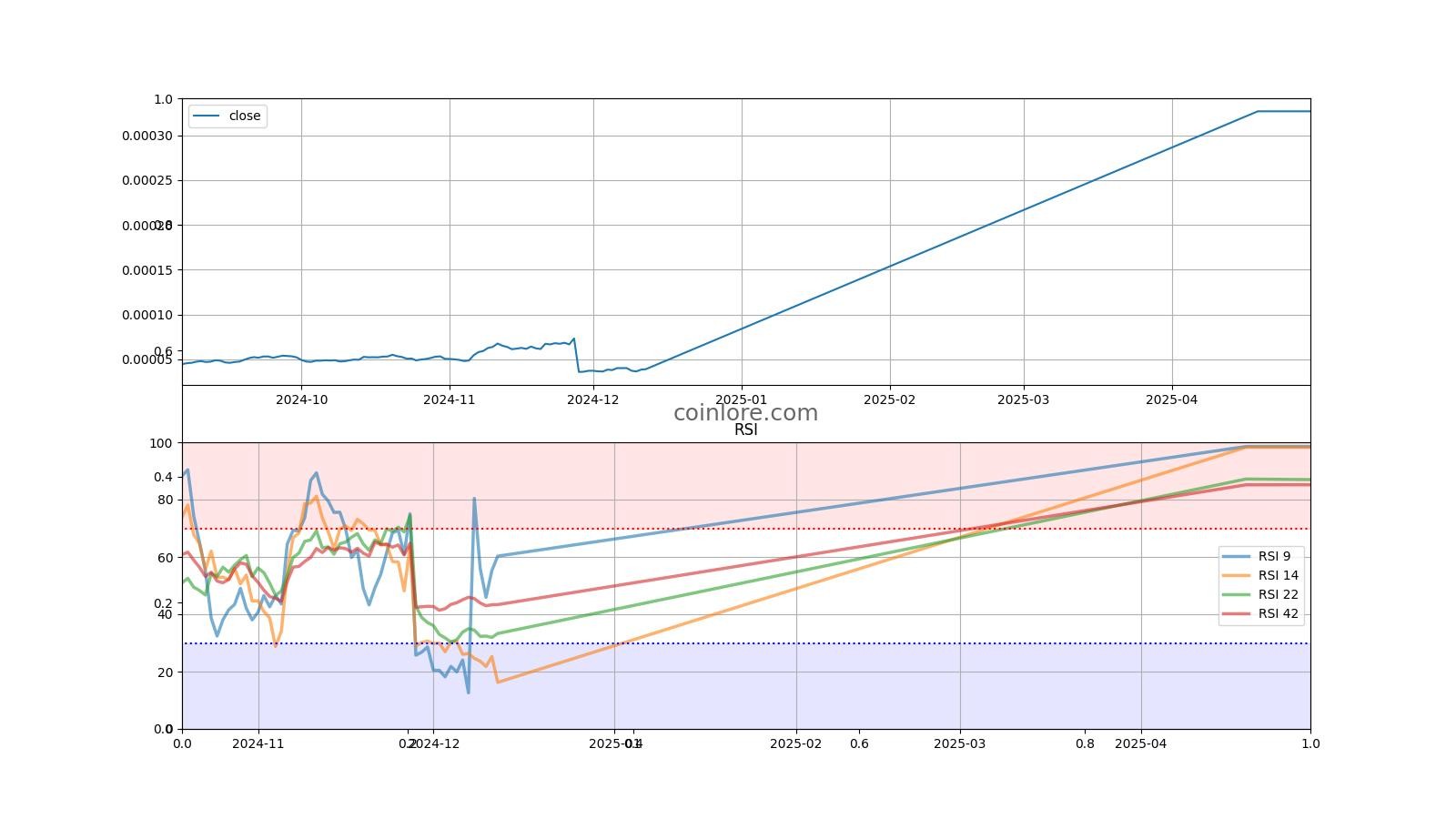 The Currency Analytics RSI indicator
