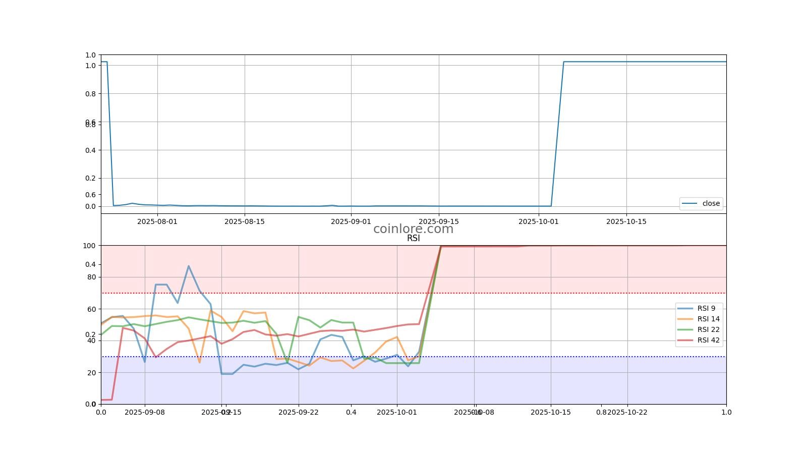 The Debt Box RSI indicator