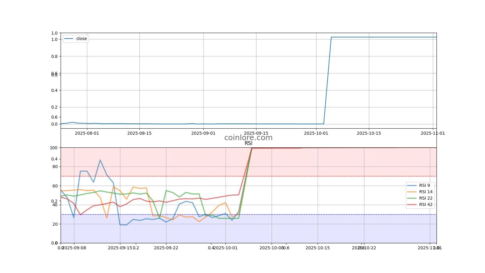 The Debt Box RSI indicator