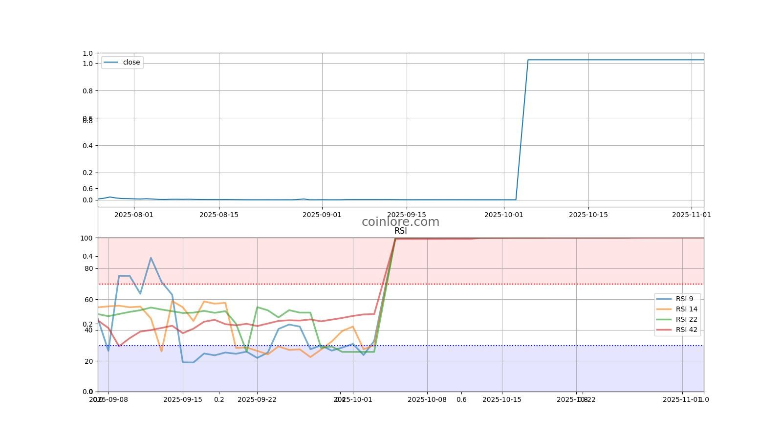 The Debt Box RSI indicator
