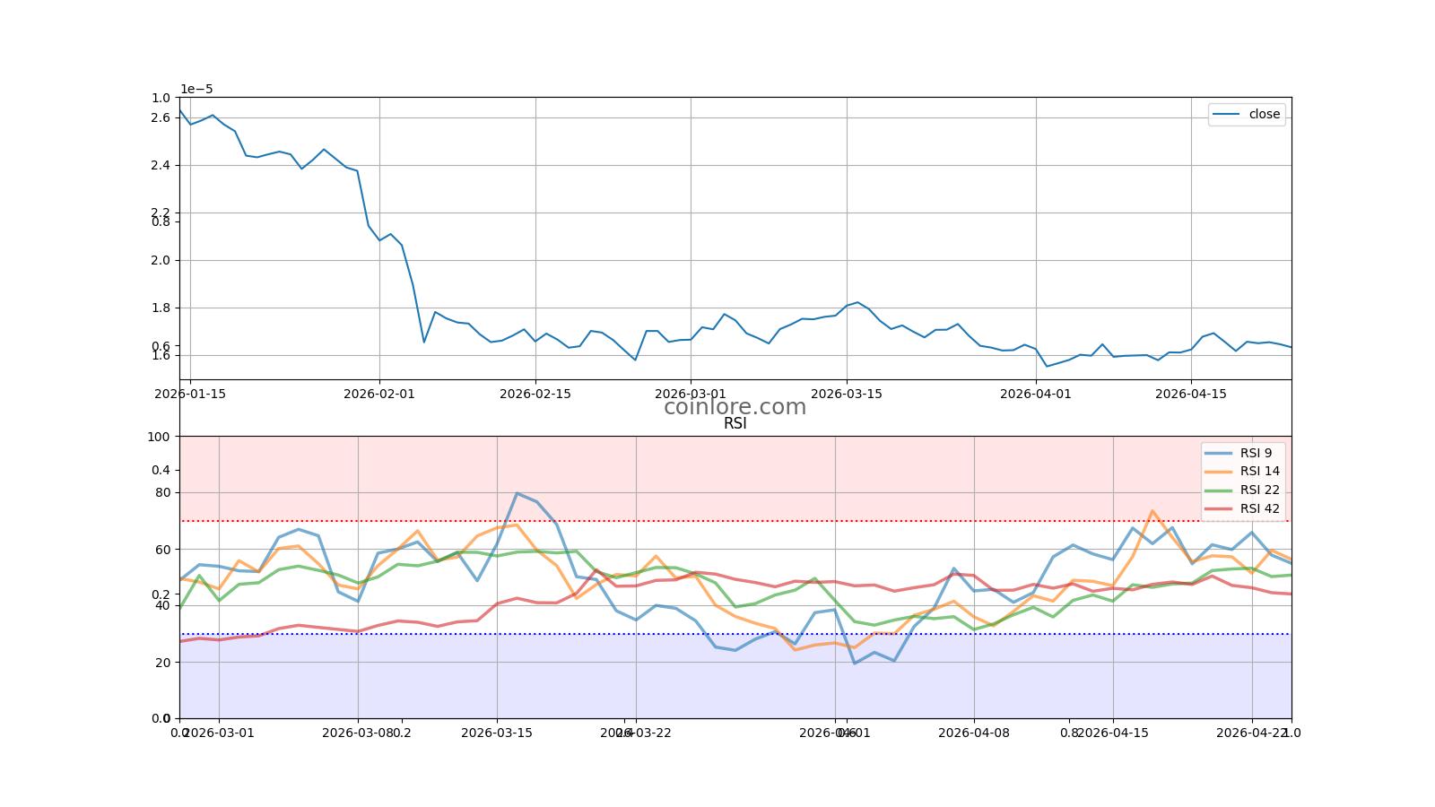 The Dons RSI indicator