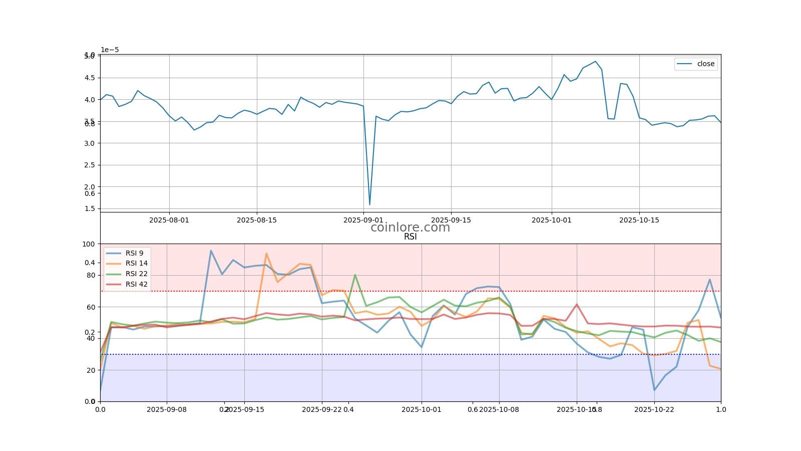 The Dons RSI indicator