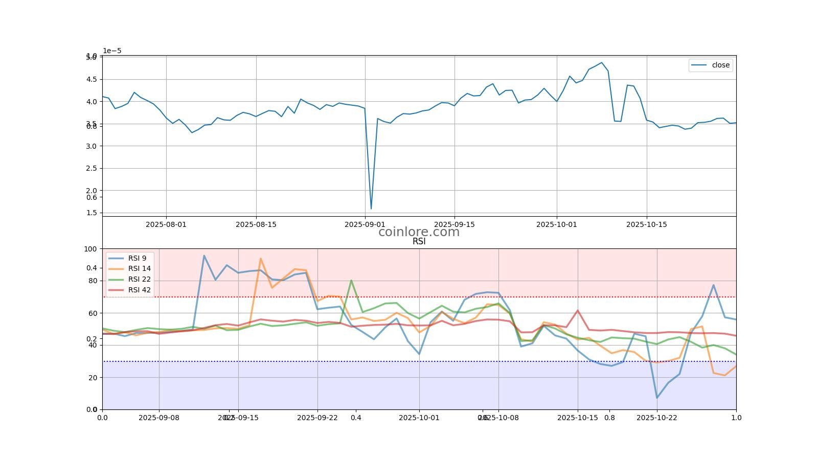 The Dons RSI indicator