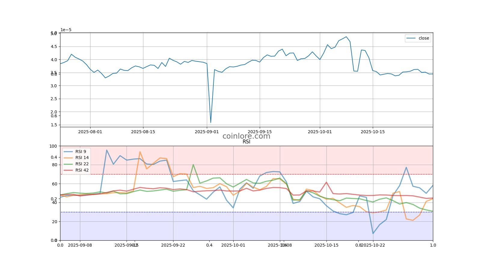 The Dons RSI indicator