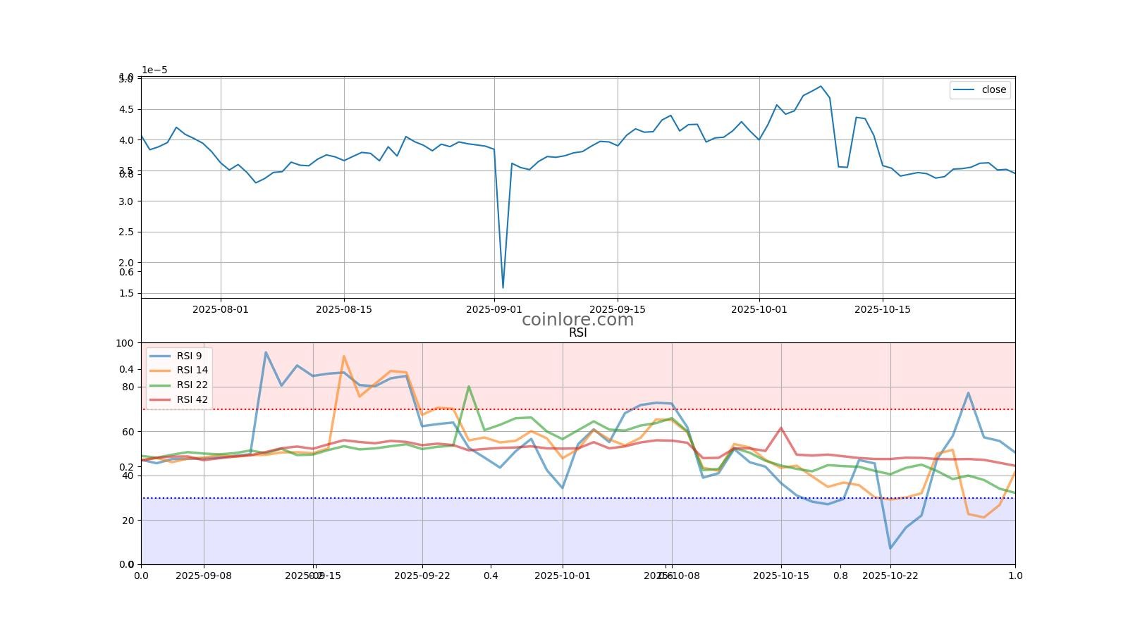 The Dons RSI indicator