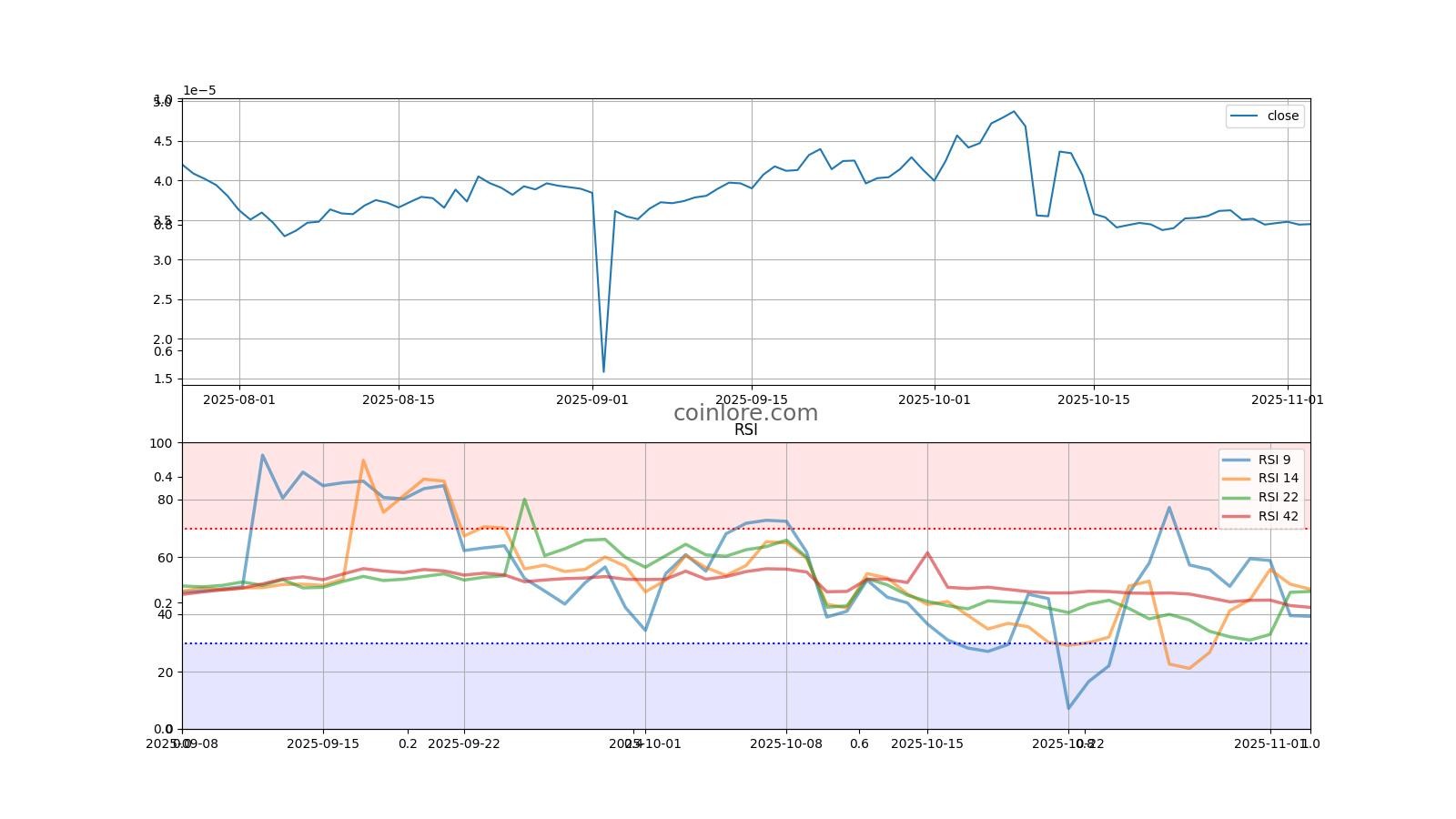 The Dons RSI indicator