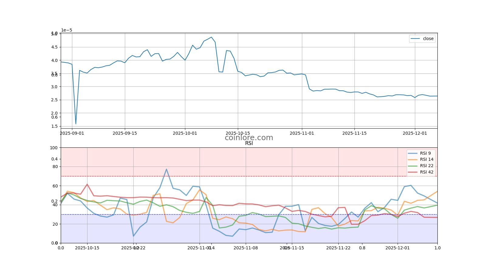 The Dons RSI indicator