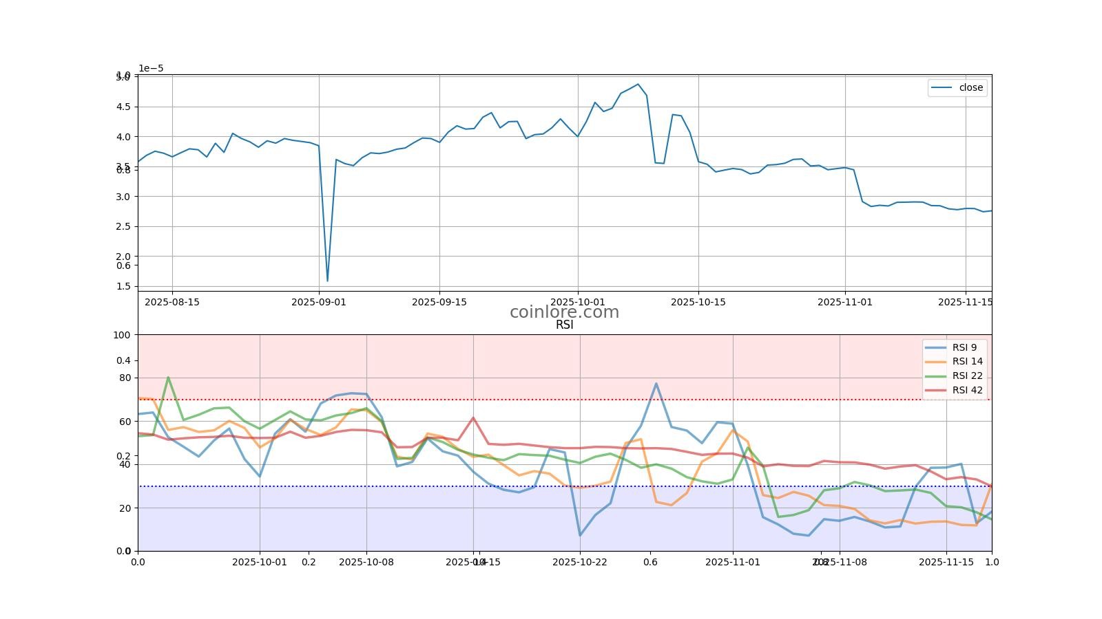 The Dons RSI indicator