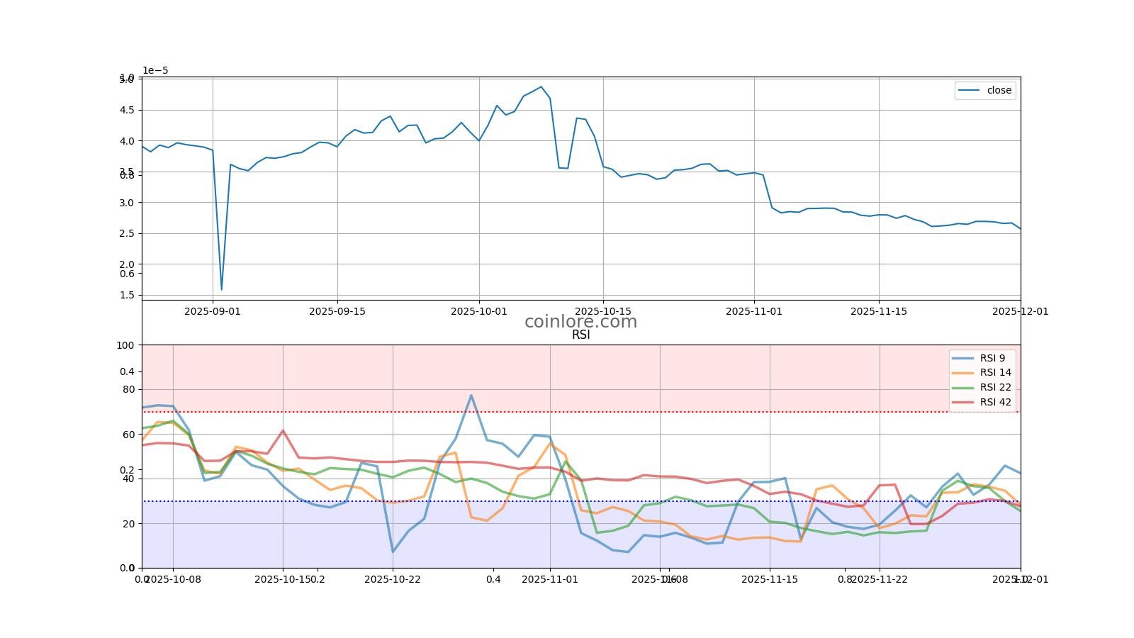 The Dons RSI indicator