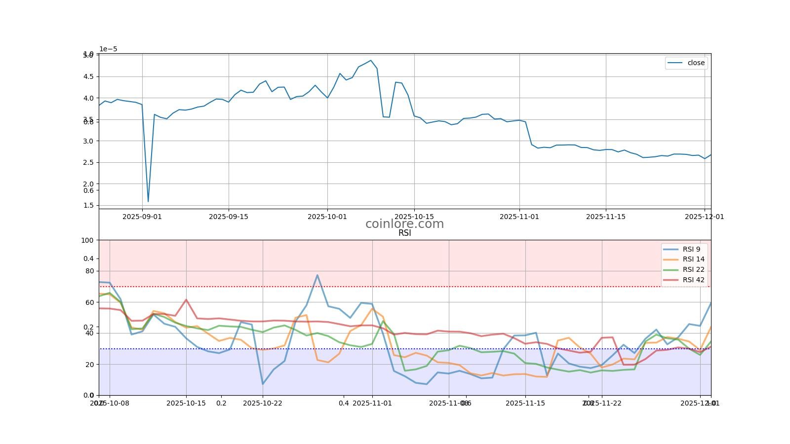 The Dons RSI indicator