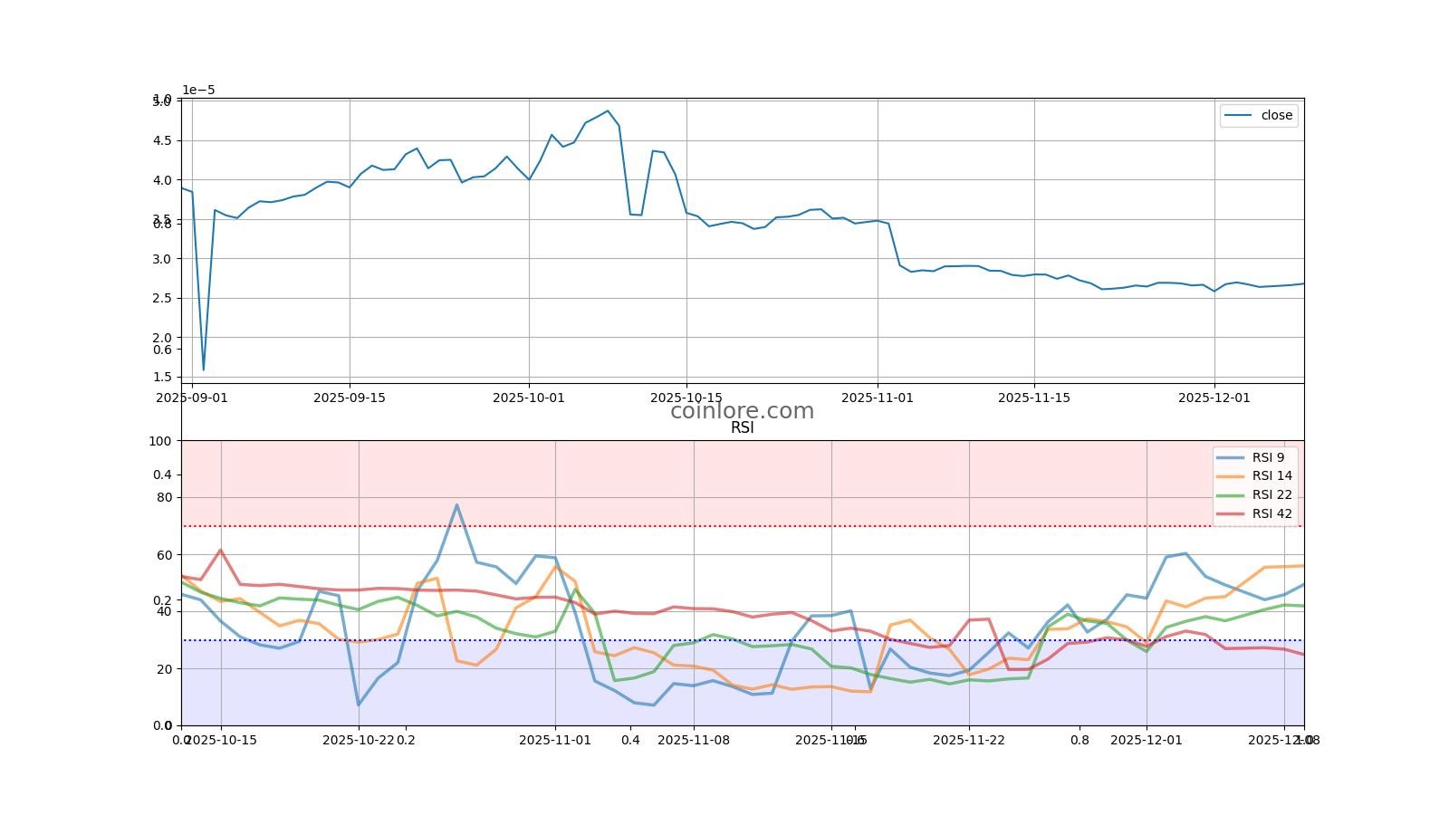 The Dons RSI indicator