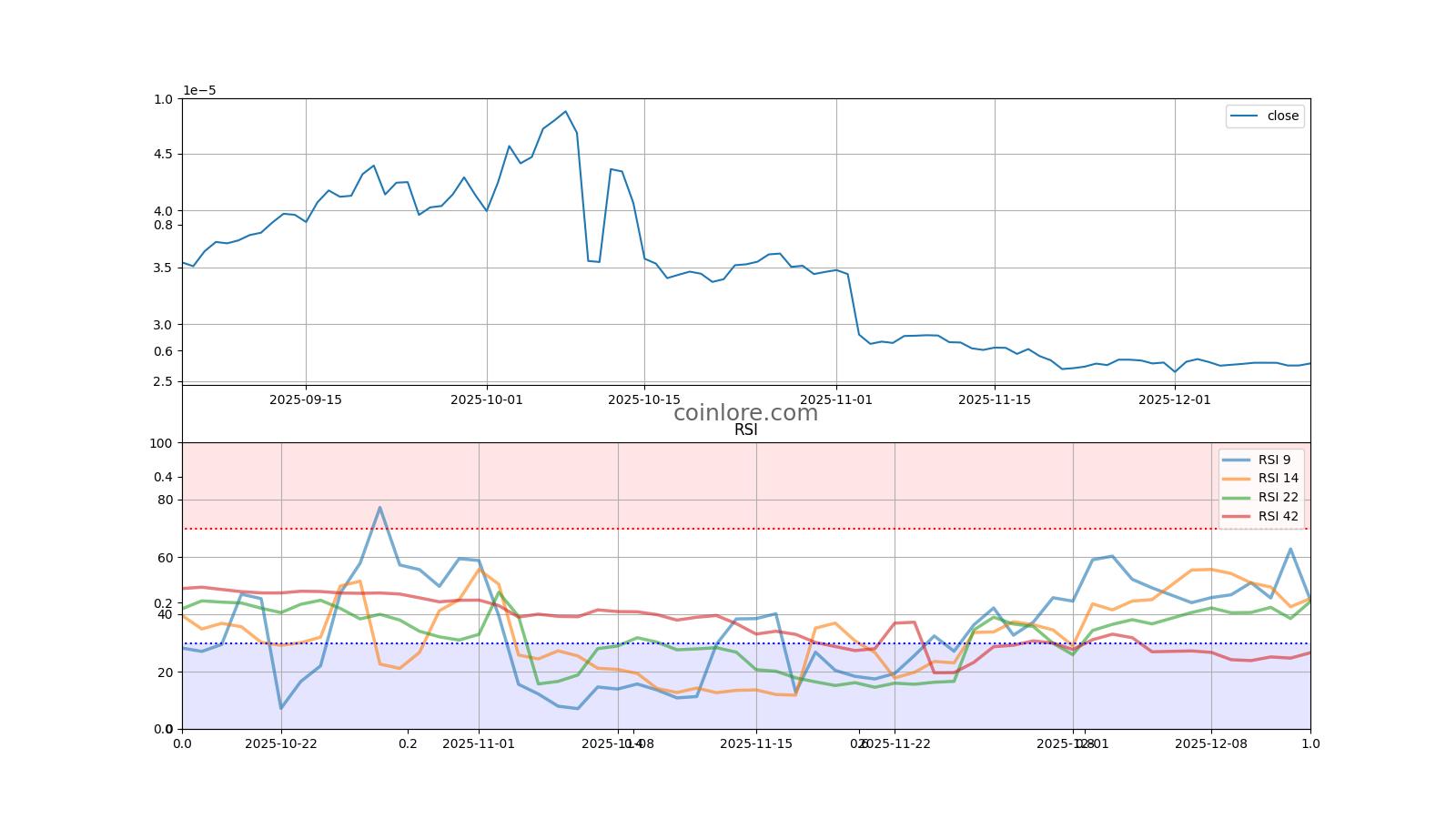 The Dons RSI indicator