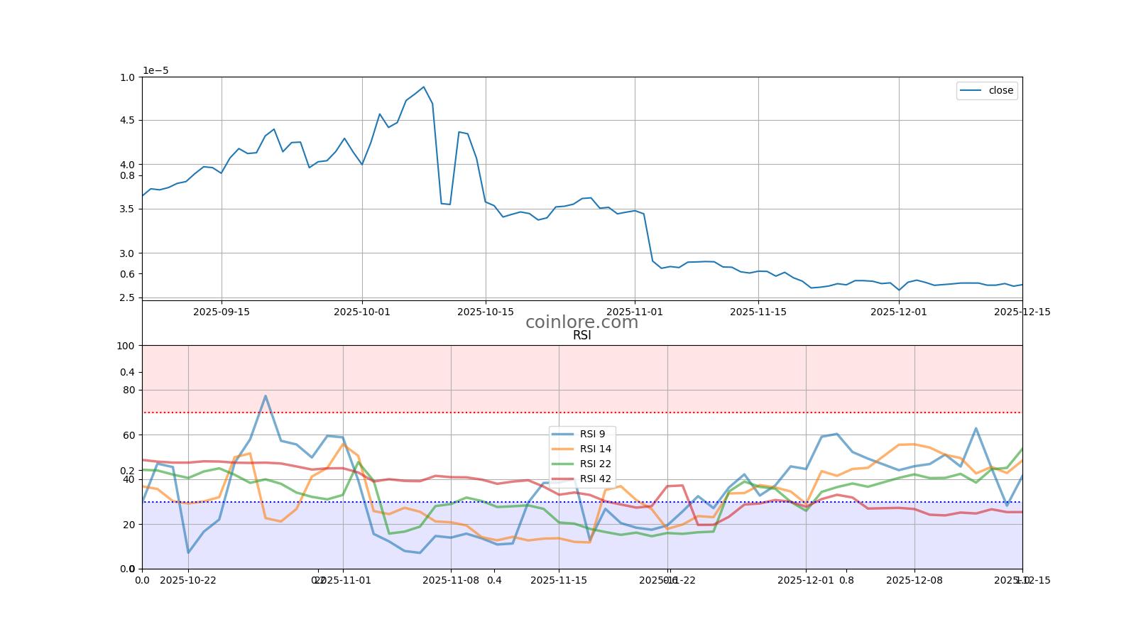 The Dons RSI indicator
