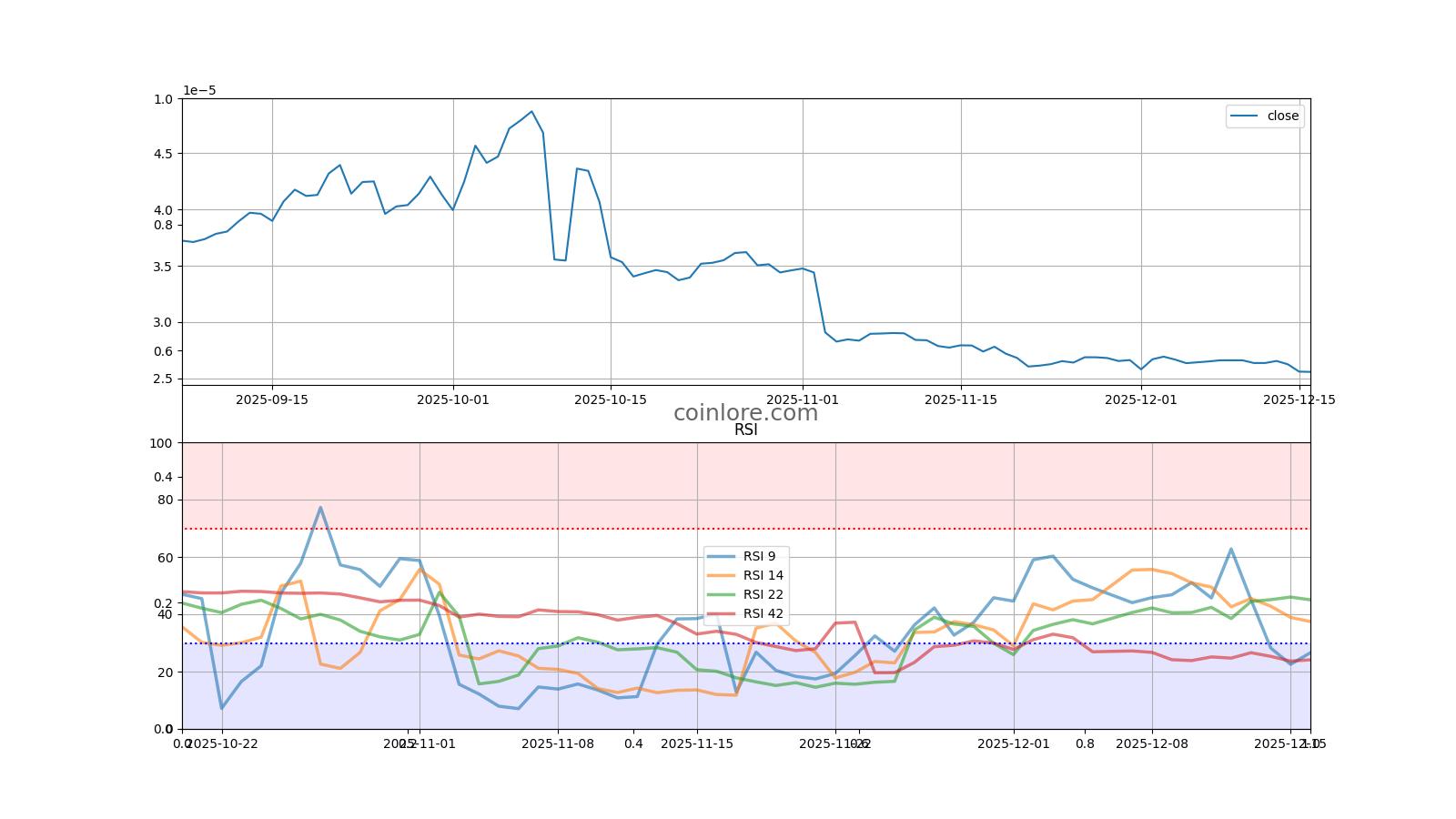 The Dons RSI indicator