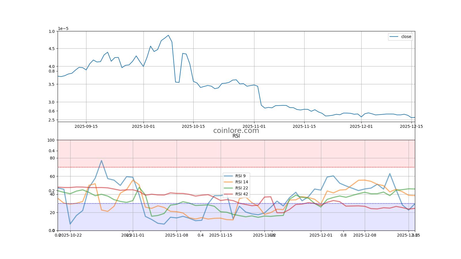 The Dons RSI indicator