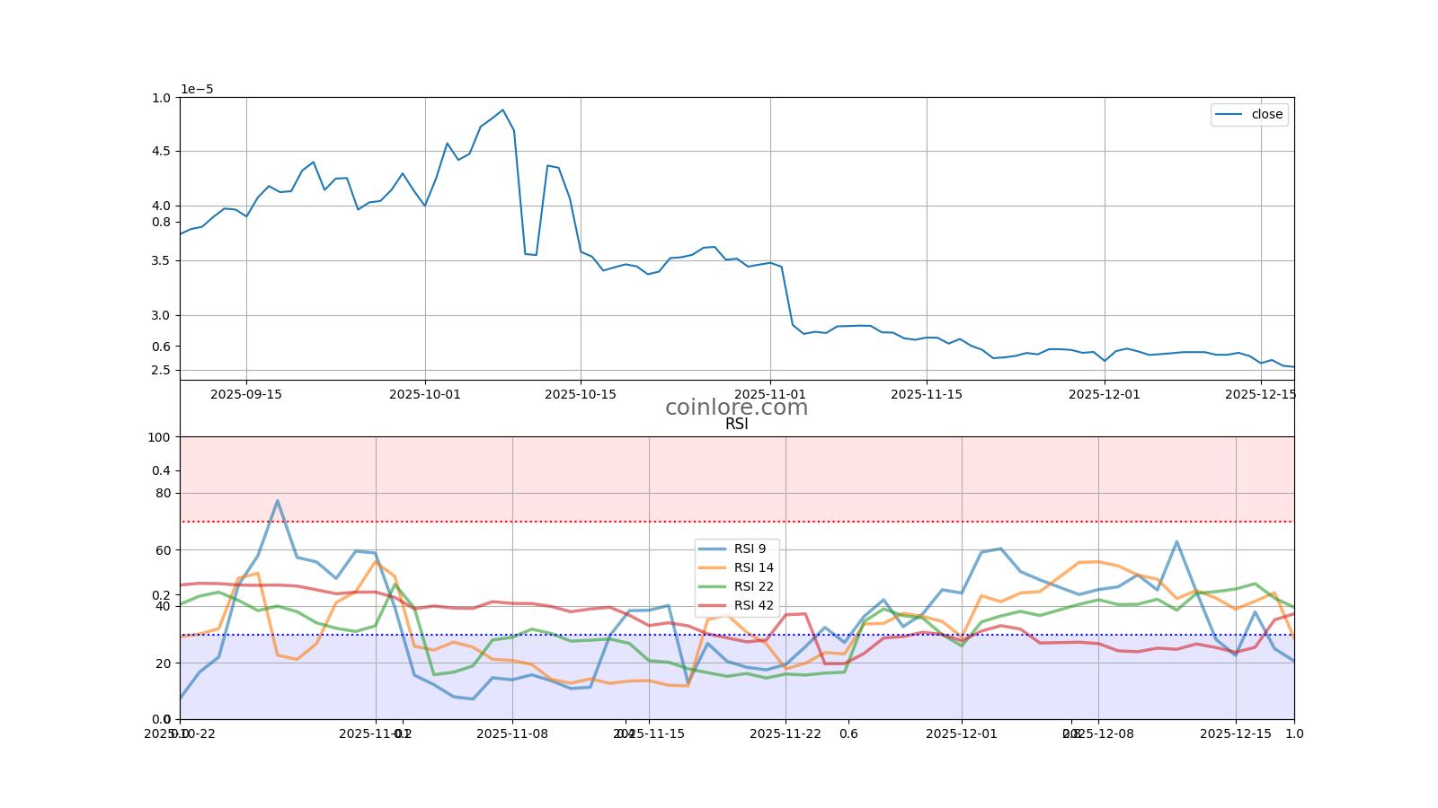 The Dons RSI indicator