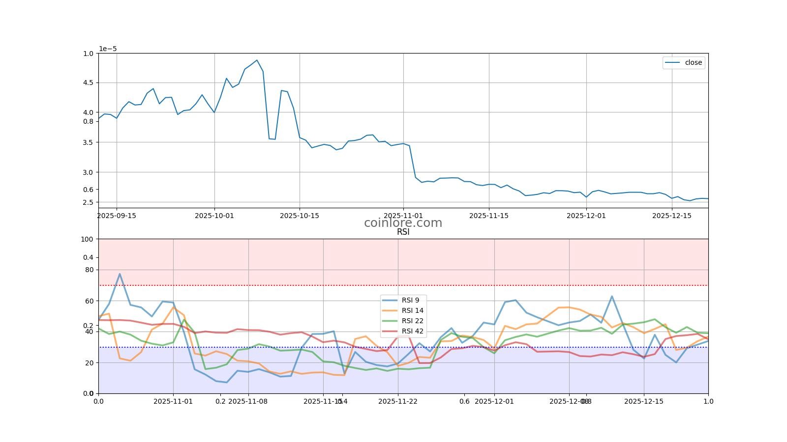 The Dons RSI indicator