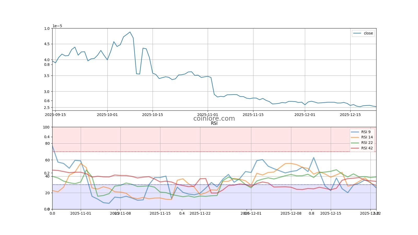 The Dons RSI indicator