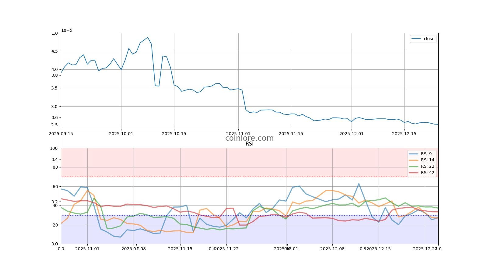 The Dons RSI indicator