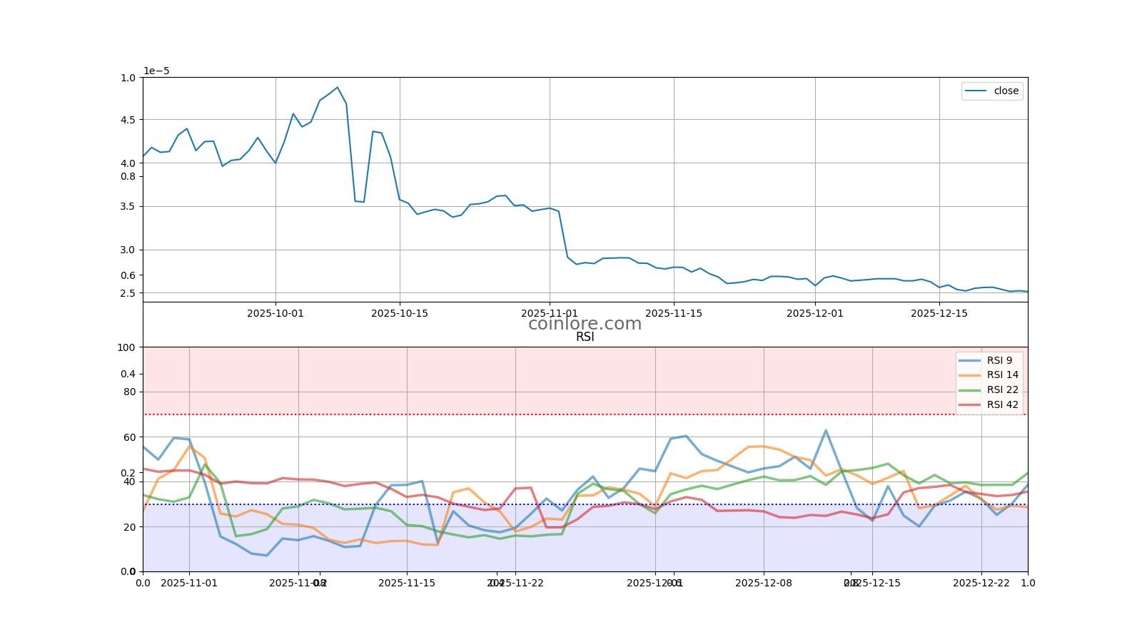 The Dons RSI indicator