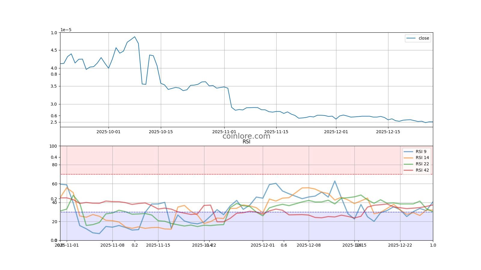 The Dons RSI indicator
