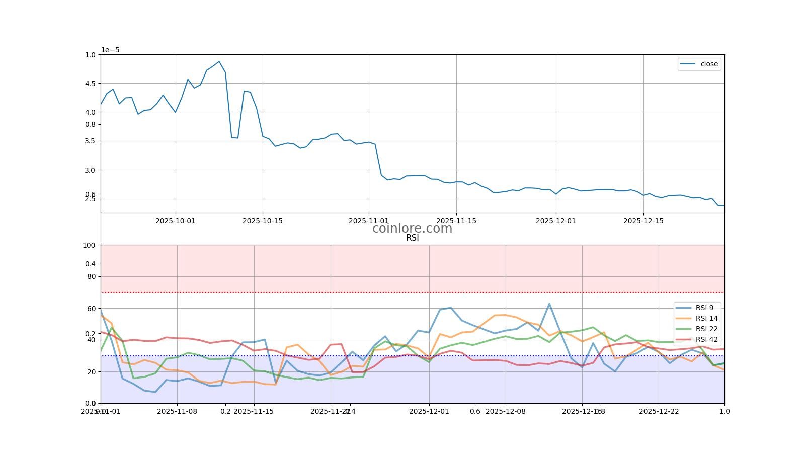 The Dons RSI indicator