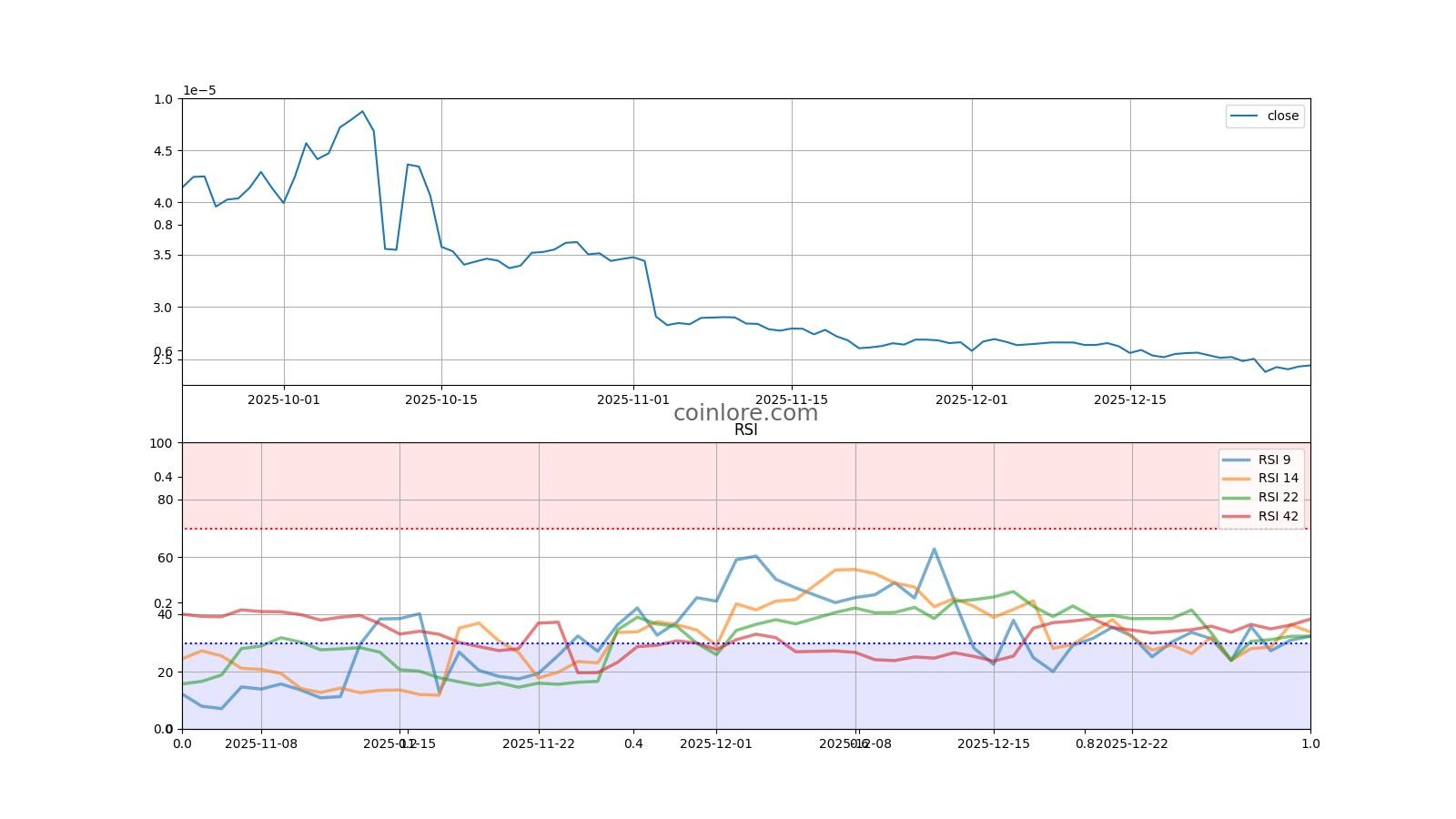 The Dons RSI indicator