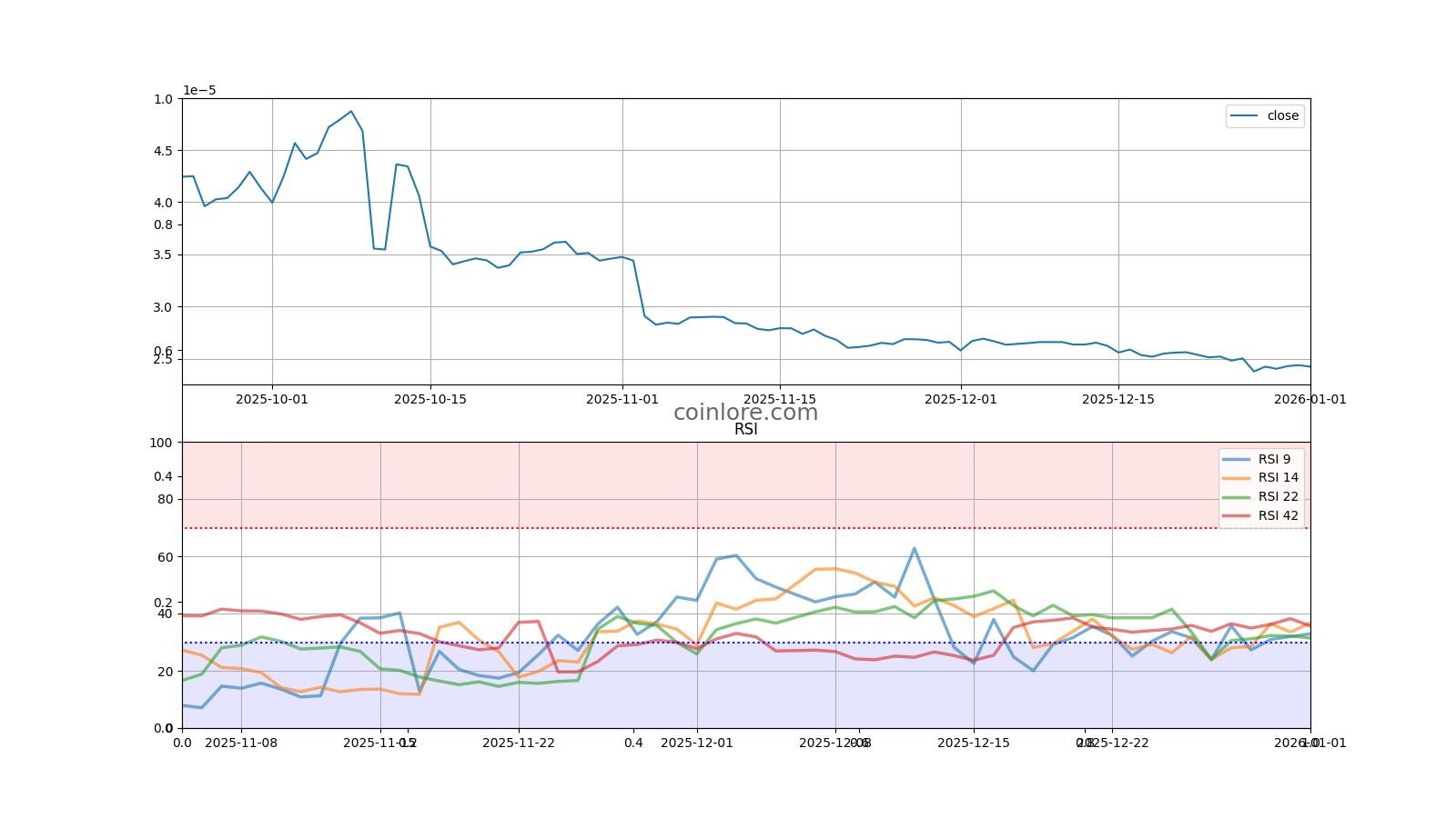 The Dons RSI indicator