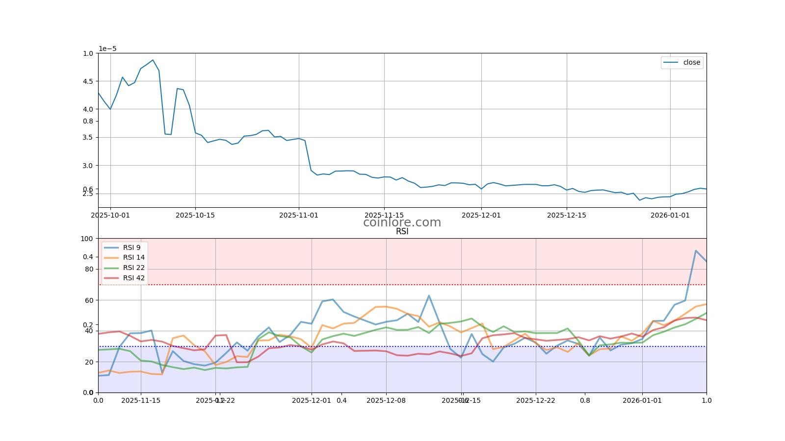 The Dons RSI indicator