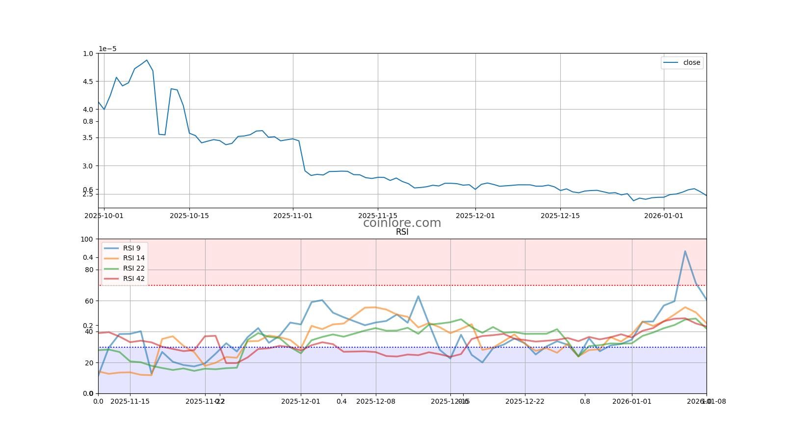 The Dons RSI indicator