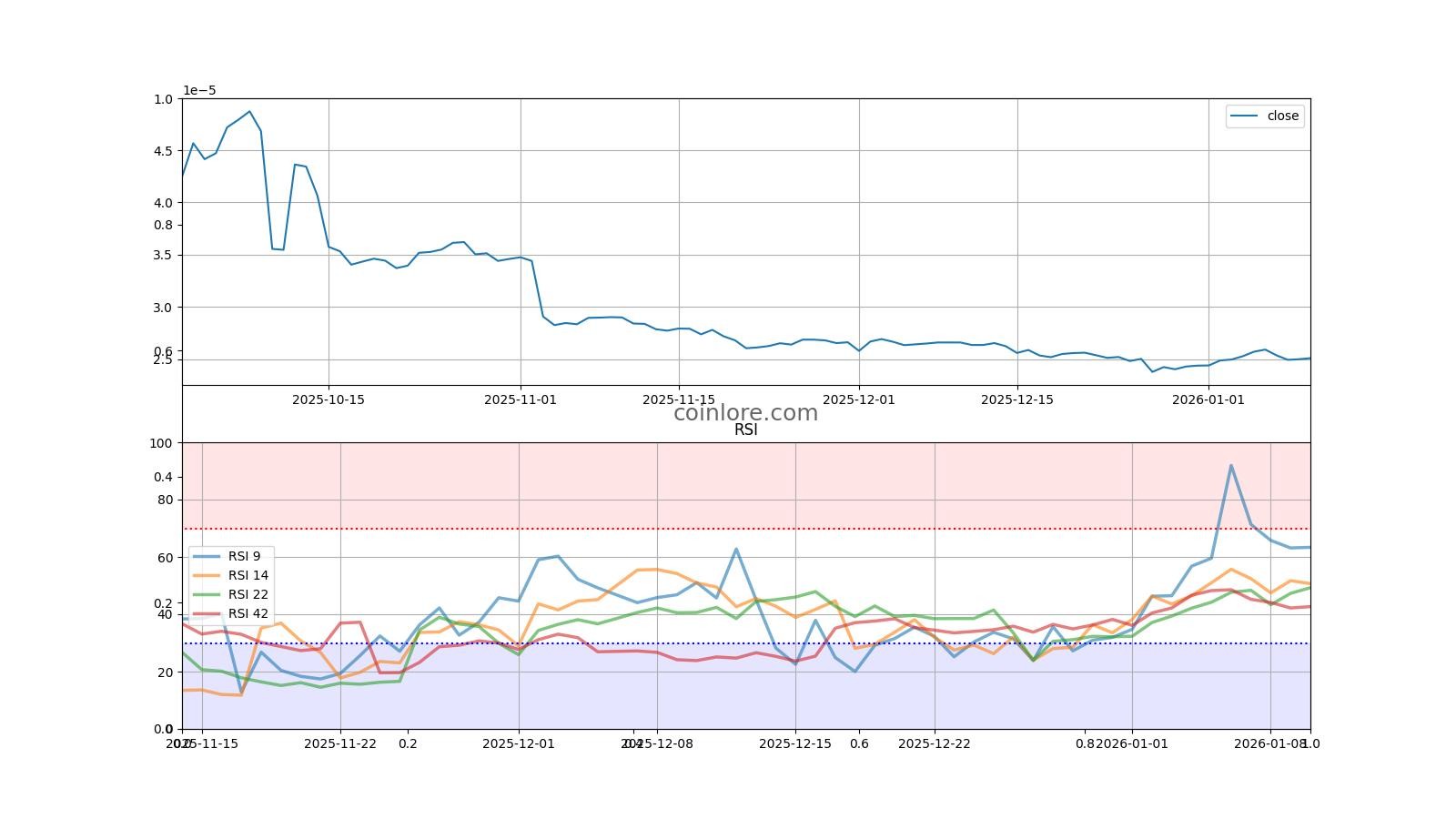 The Dons RSI indicator