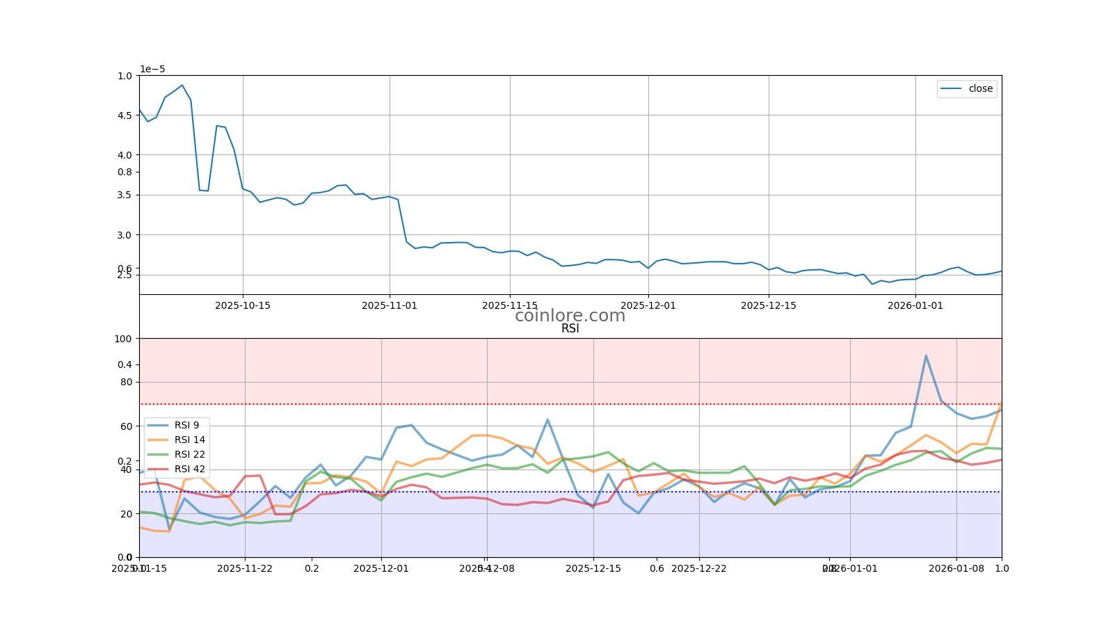The Dons RSI indicator