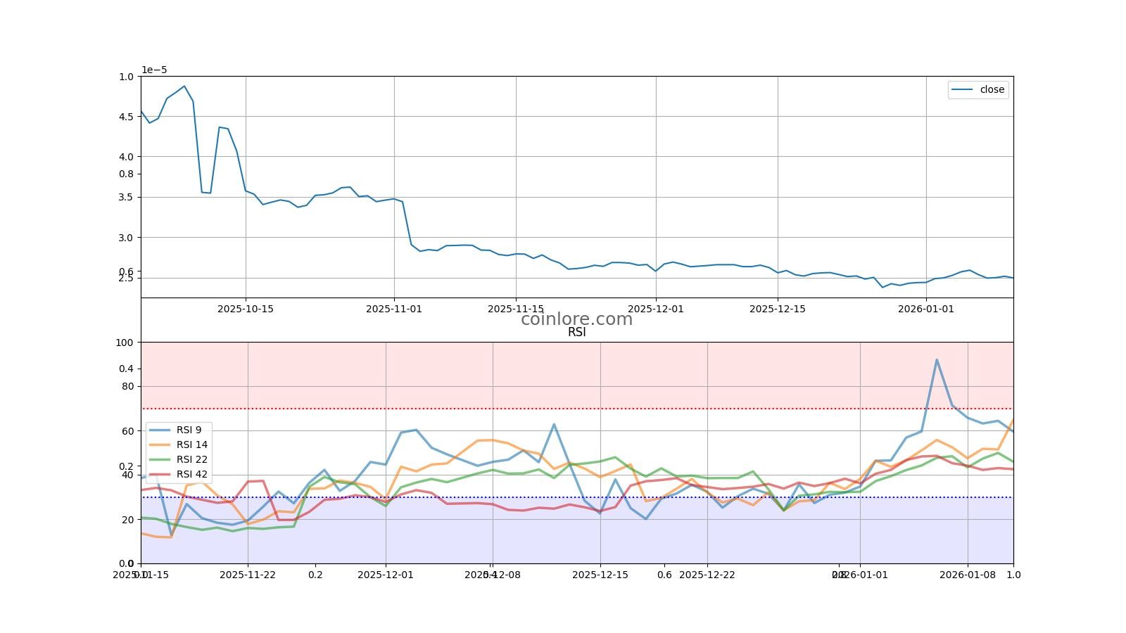 The Dons RSI indicator
